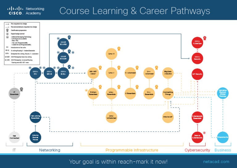 Course Mapping-F2-1 0 | PDF | Cisco Certifications | Internet Of Things