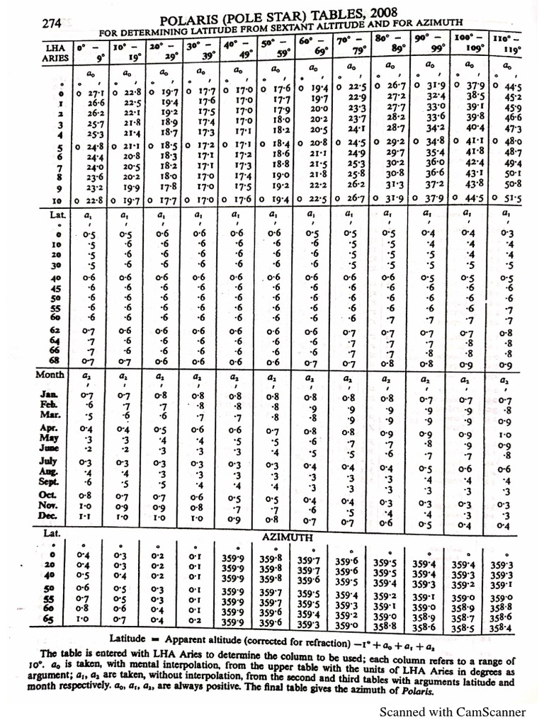 Polaris (Polestar) Tables PDF | PDF