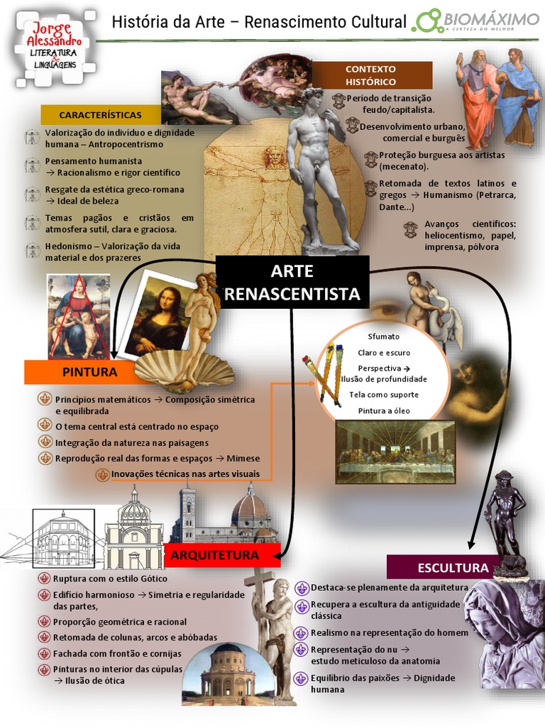 Mapa Mental - Arte Renascentista PDF | PDF | Renascimento | Estética