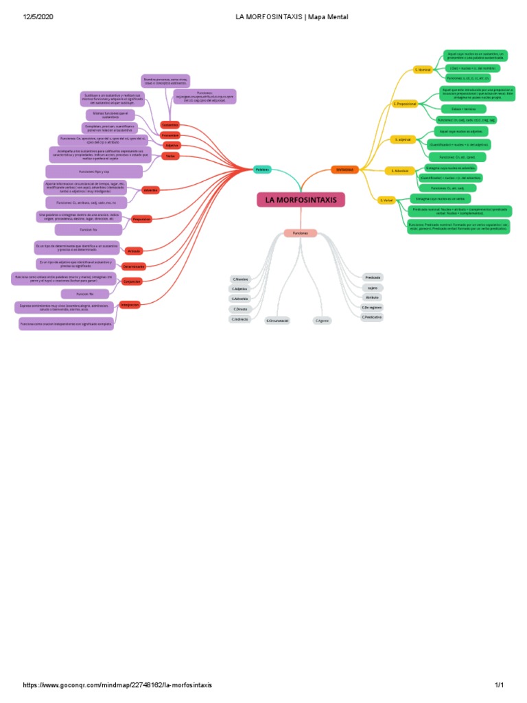 LA MORFOSINTAXIS _ Mapa Mental