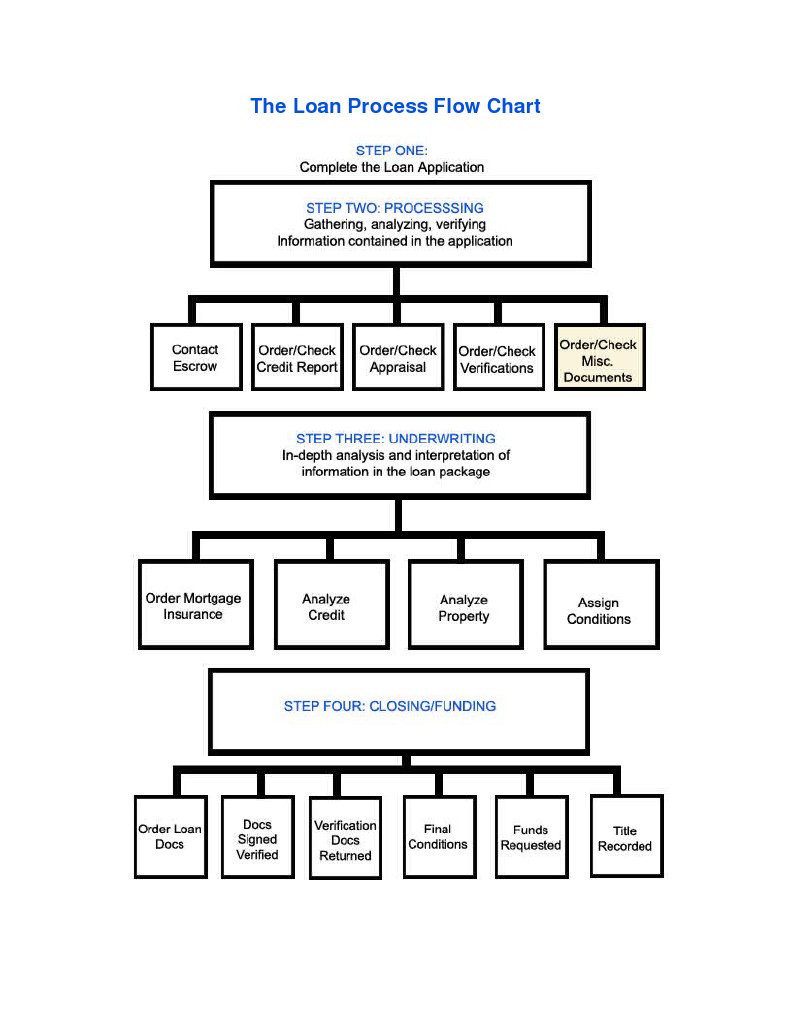 Loan Process Flow Sheet | PDF | Finance & Money Management