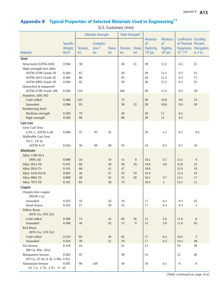 Mechanical Properties of Common Engineering Materials such as Steel ...
