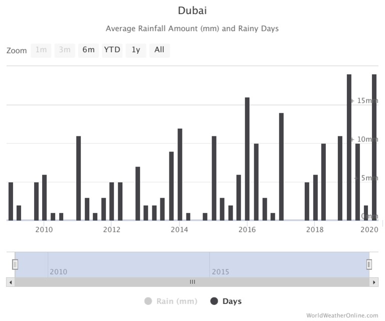 Dubai Rainfall Stats 2010-2020 | PDF