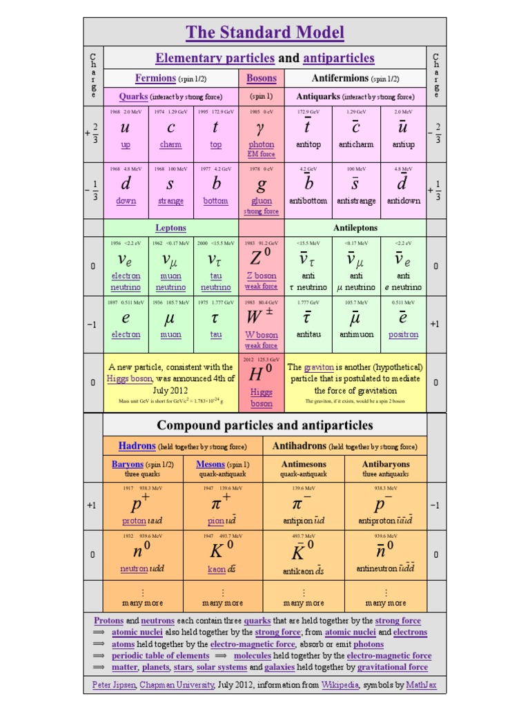 The Standard Model | PDF | Elementary Particle | Quark