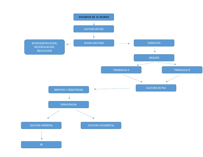 Mapa Conceptual Modulo 3 Actividad 1 PDF | PDF