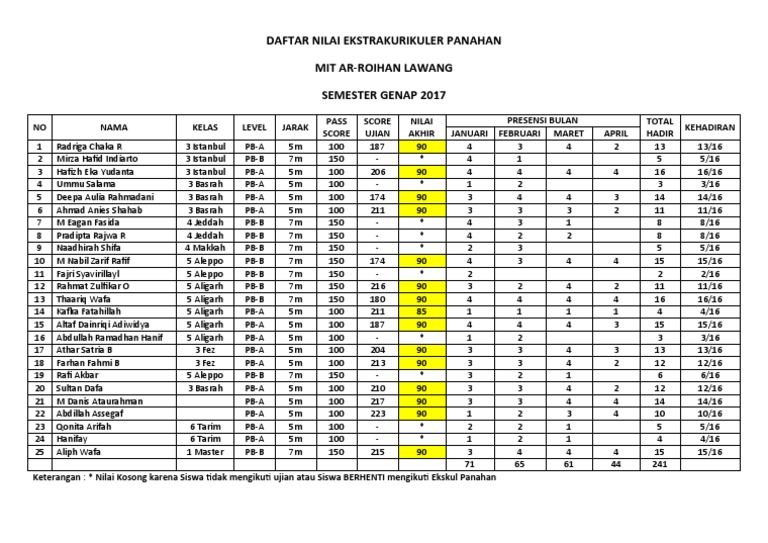 Daftar Nilai Ekstrakurikuler Panahan | PDF | Java Daftar Nilai Ekstrakurikuler Panahan | PDF | Java
