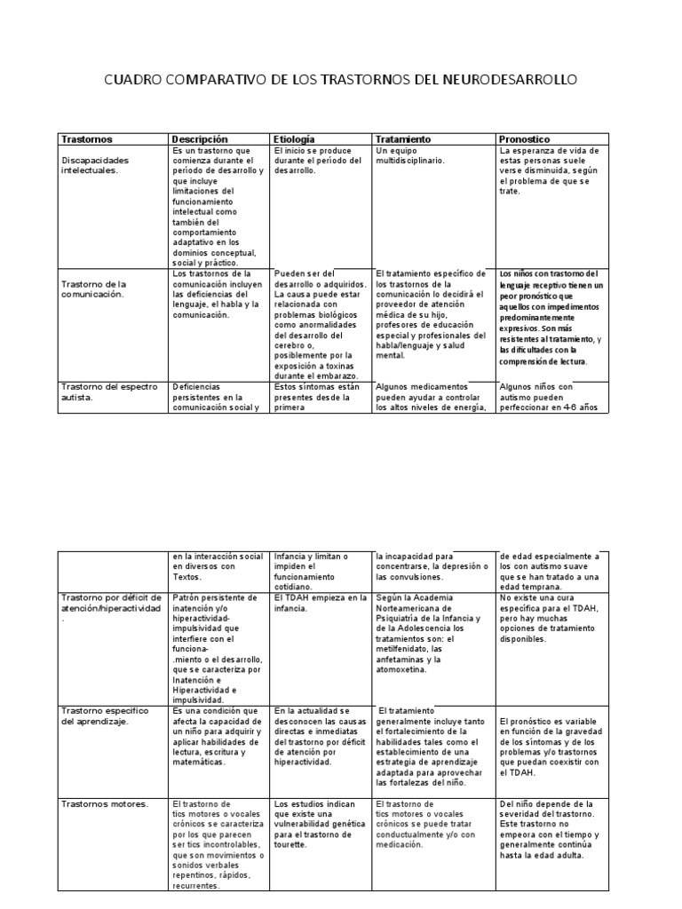 Cuadro Comparativo De Los Trastornos Del Neurodesarrollo Trastornos