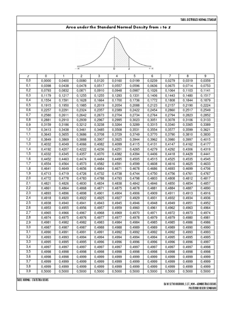 Tabel Normal Standar - AB | PDF