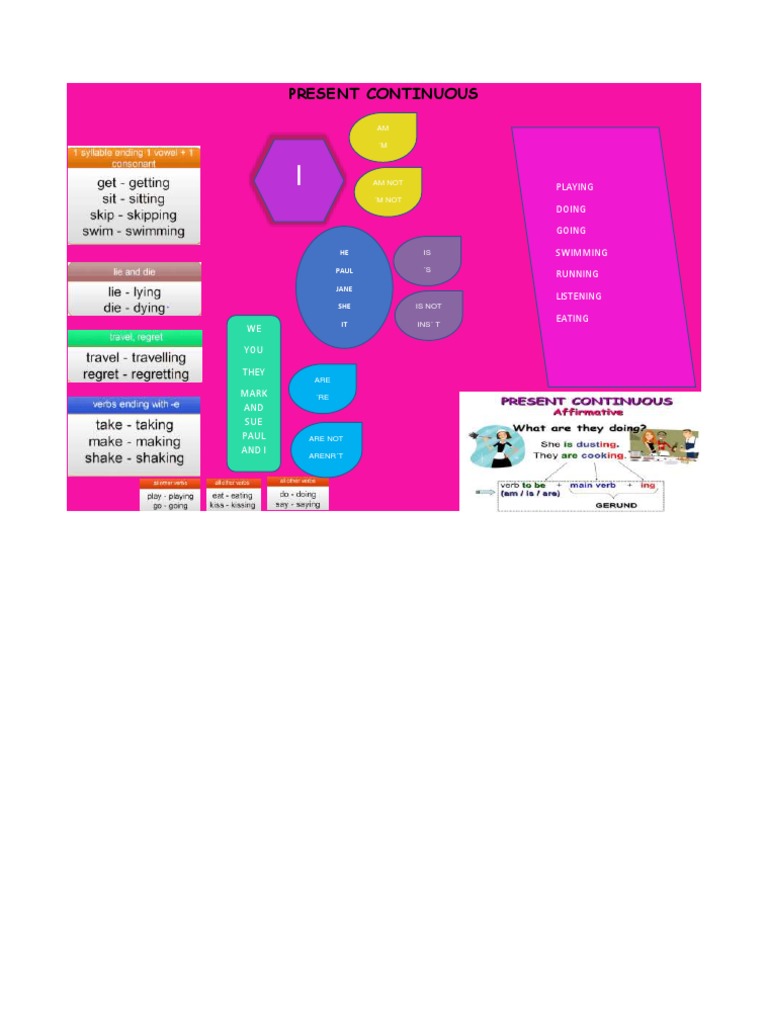 Present Continuous Tense Infographic | PDF