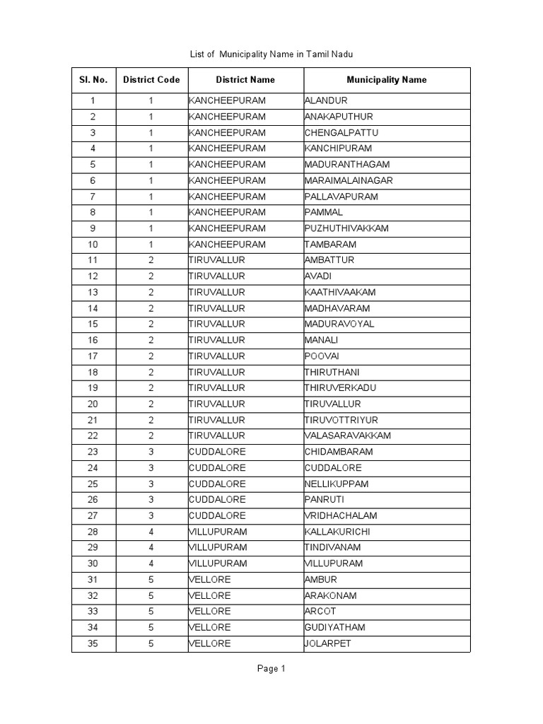 District Code District Name Municipality Name Sl. No | PDF