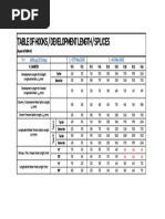 Table of Lap Splices 4000 Psi | PDF | Concrete | Architectural Design