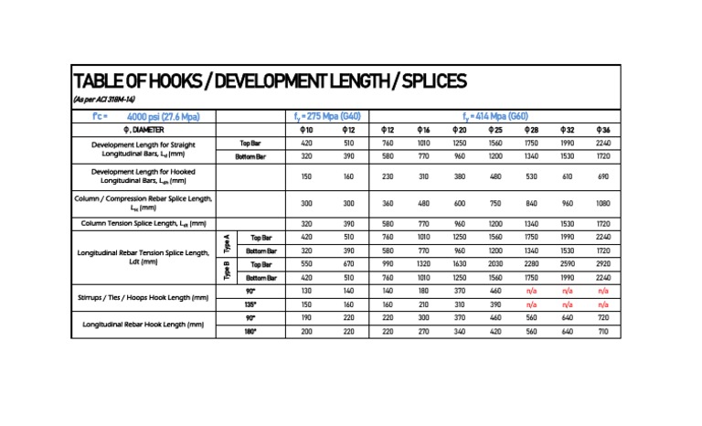 Table of Lap Splices 4000 Psi | PDF | Concrete | Architectural Design
