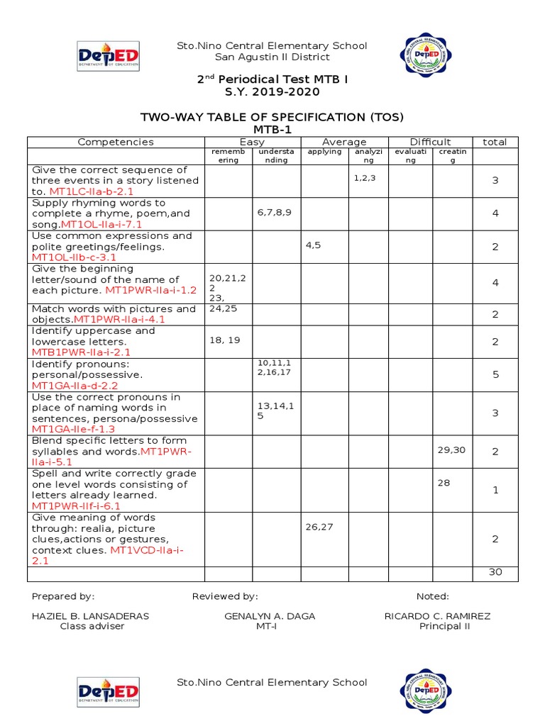 Grade 1 2nd Periodical Test | PDF