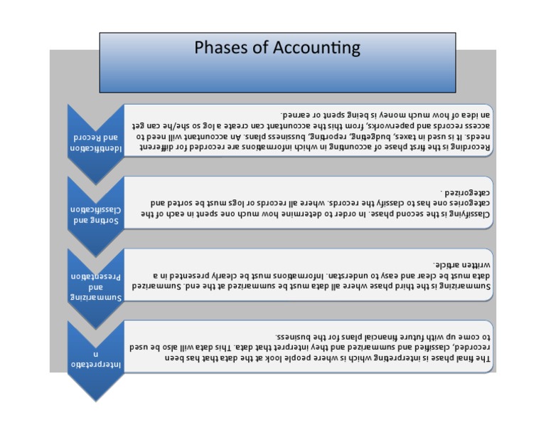Phases of Accounting | PDF | Finance & Money Management