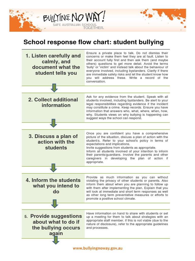 School Response Flow Chart: Student Bullying | PDF | School Psychology ...