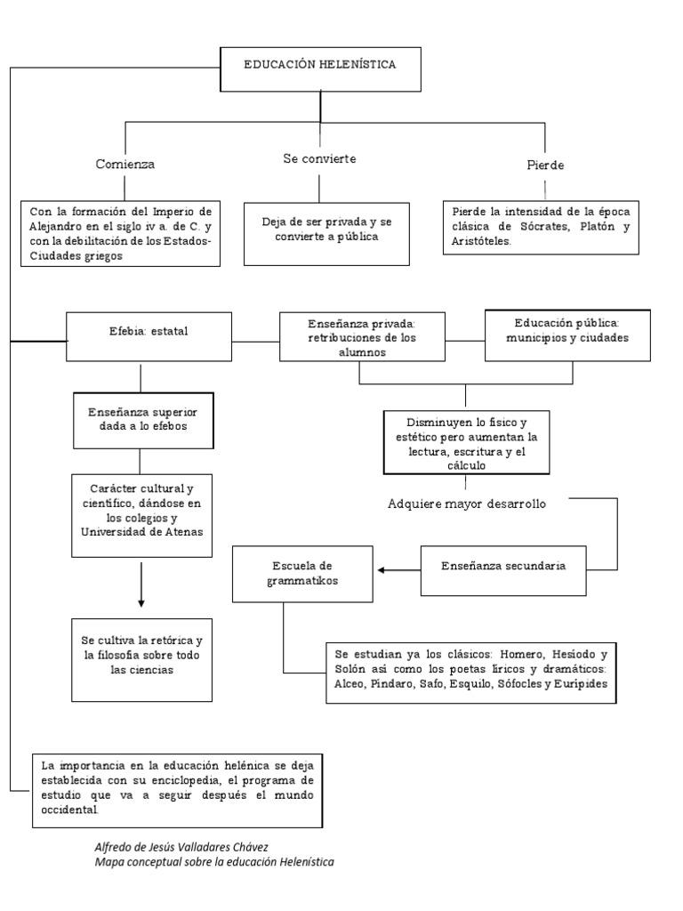 Mapa Conceptual Pedagogía Helenística Pdf Periodo Helenístico