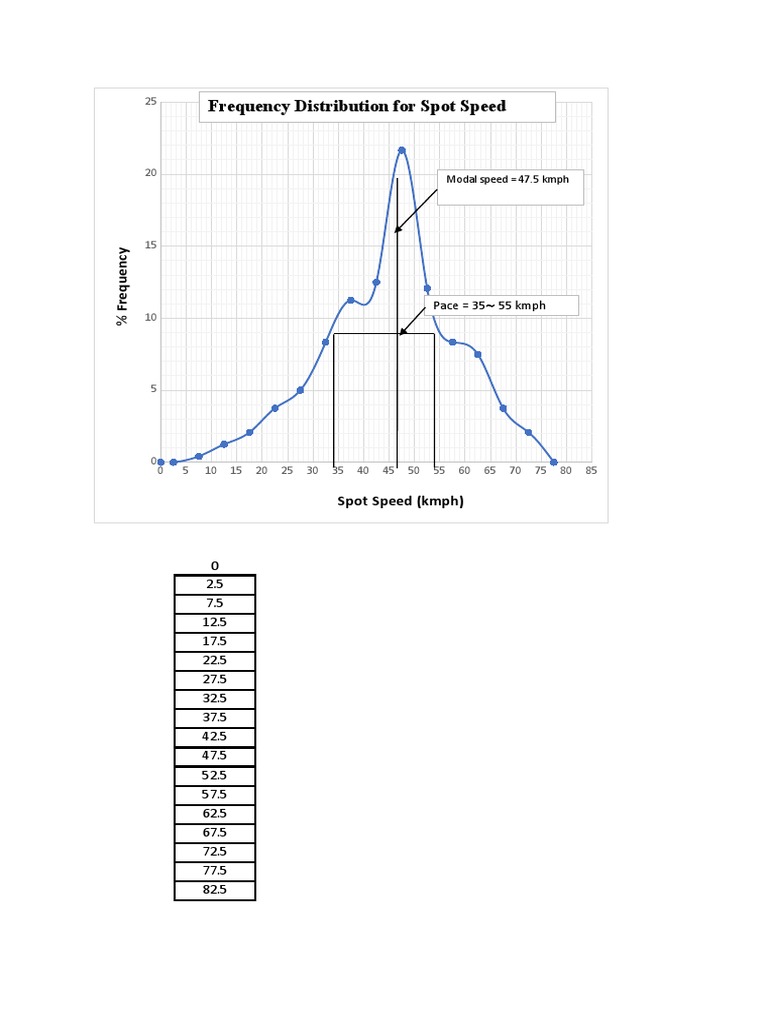 Frequency Distribution For Spot Speed | PDF | Motion (Physics)