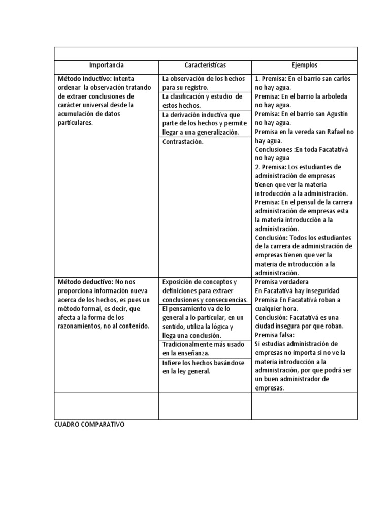 Cuadro Comparativo Metodo Deductivo e Inductivo | PDF | Razonamiento inductivo | Metodología ...