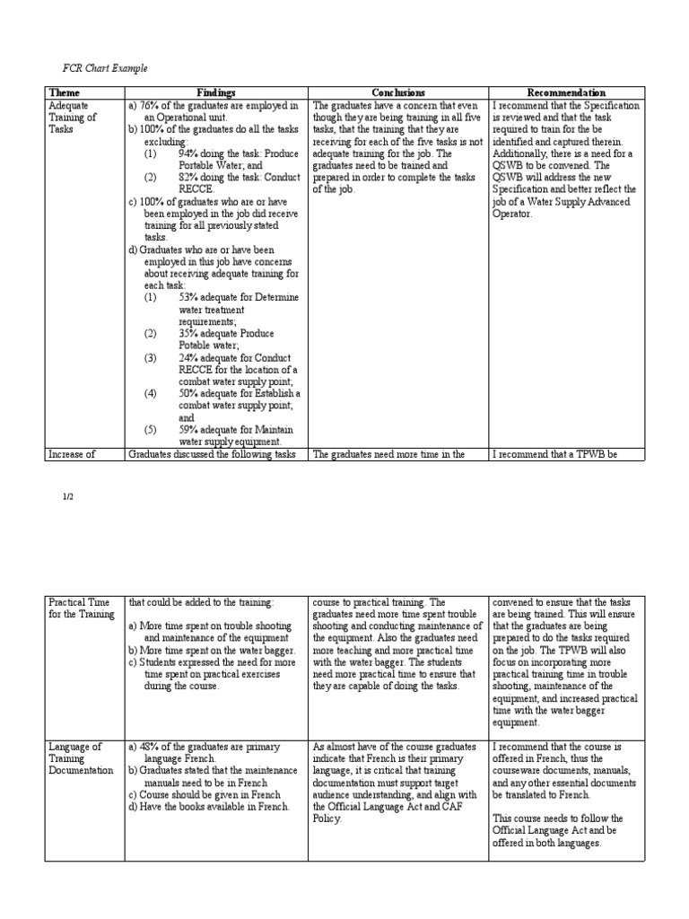 FCR Chart Example: Theme Findings Conclusions Recommendation | PDF ...