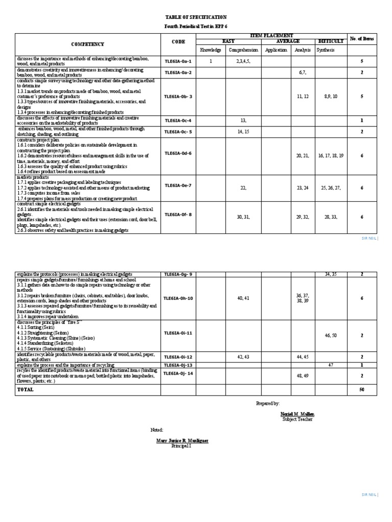 Table of Specification Fourth Periodical Test in EPP 6 Item Placement ...