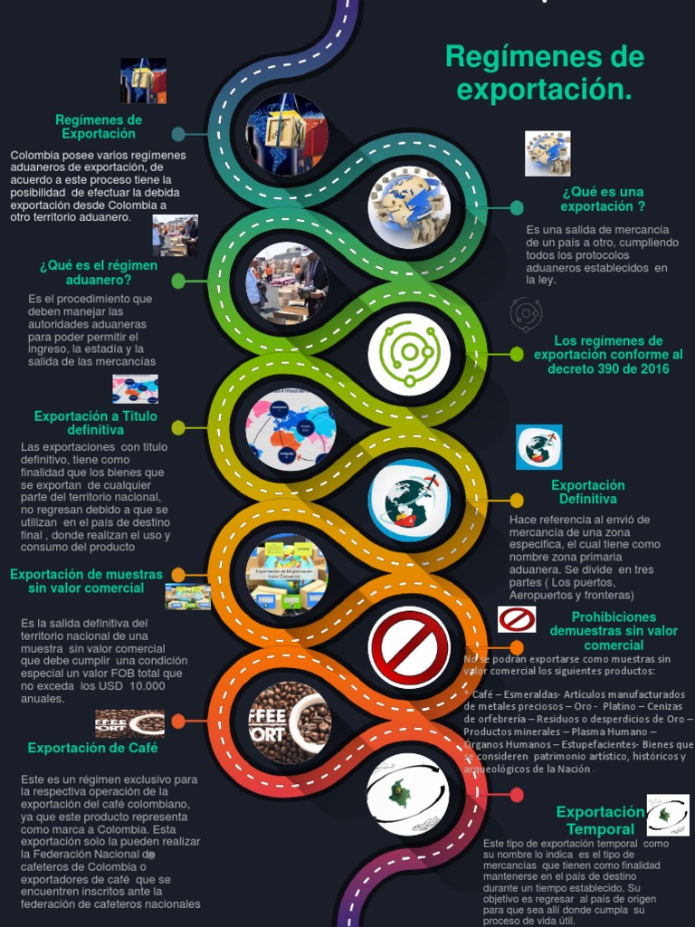 Infografia de Regimenes de Exportacion - Entrega | PDF | aduana | Exportaciones