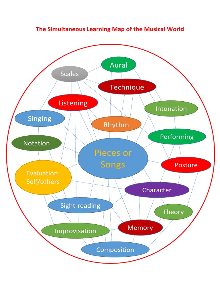 Aural Techniques in Song Mapping | PDF
