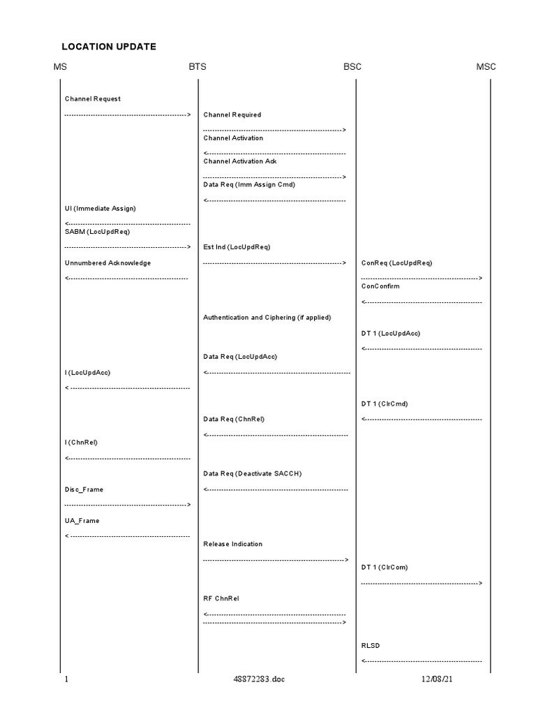 Location Update Procedure - An Explanation of the Message Flow Between ...