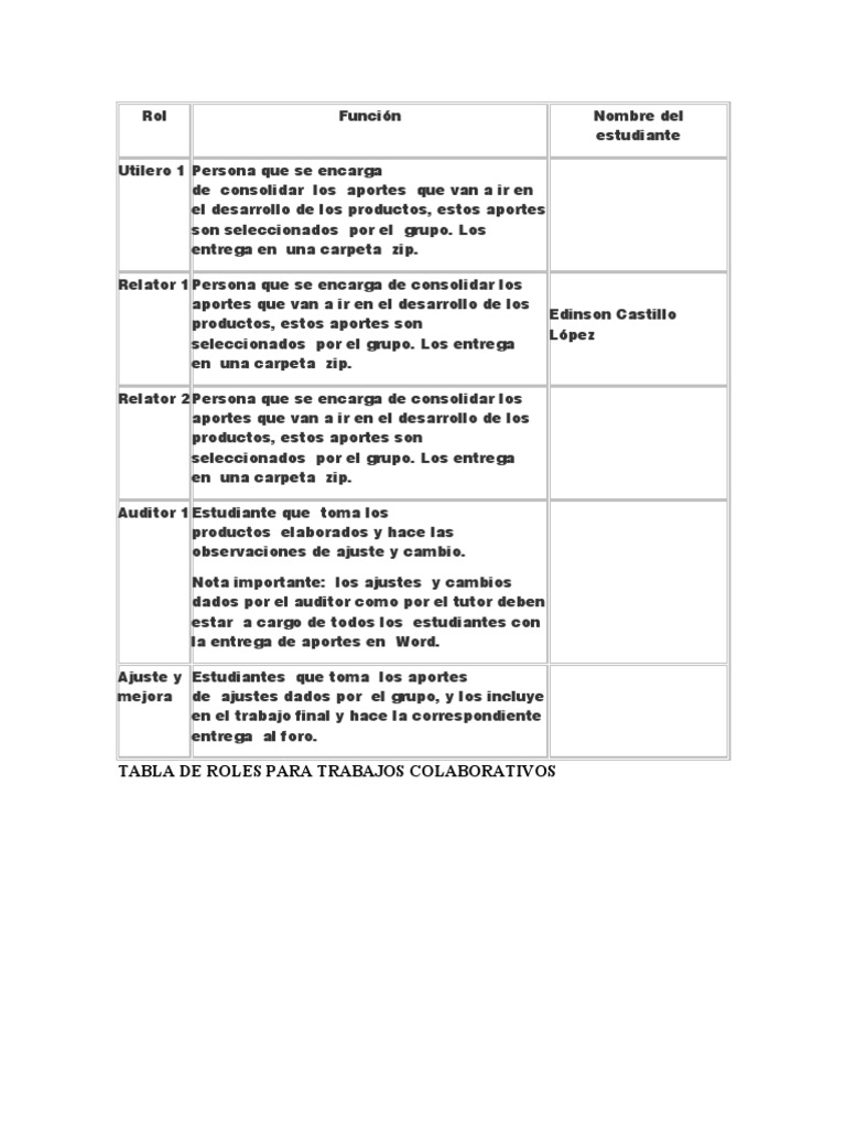 Tabla de Roles para El Trabajo Colaborativo | PDF