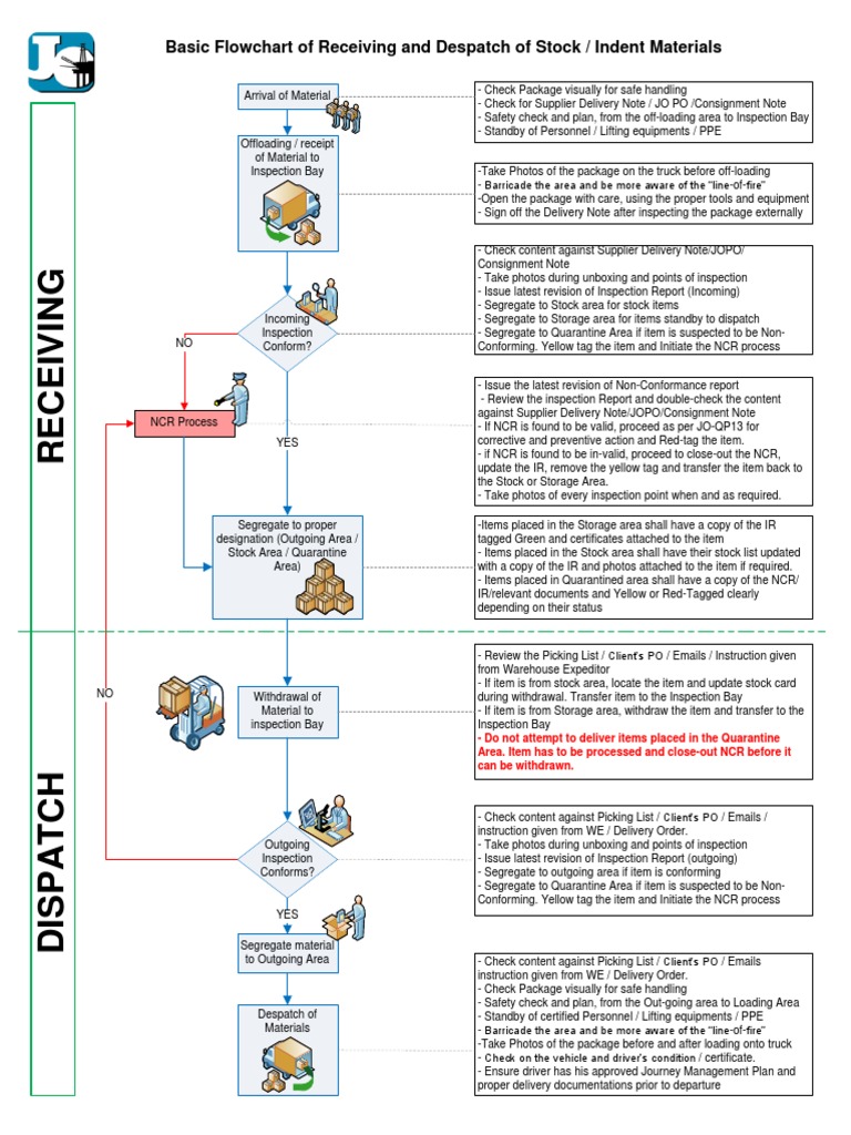 Basic Flowchart of Incoming & Outgoing of Stock Indent Non-Conforming ...