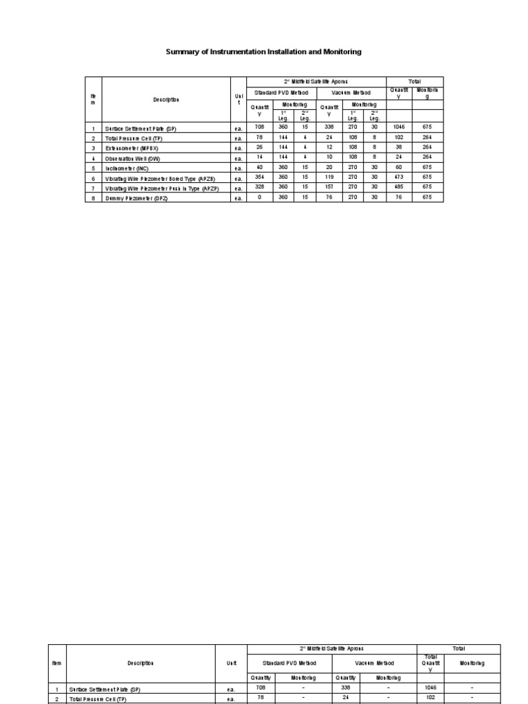 Sammary of Instrumentation Installation and Monitoring For Sat 2nd GI Work | PDF | Measuring ...