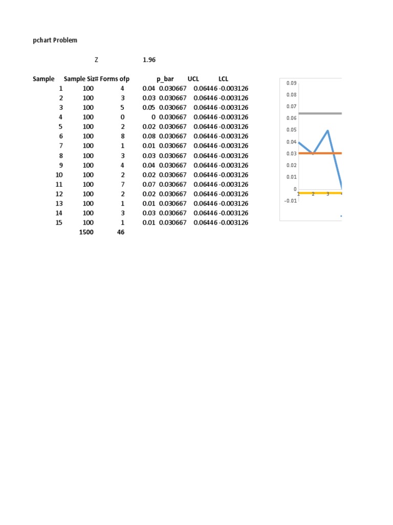 Sample Sample Siz# Forms of P P - Bar UCL LCL | PDF