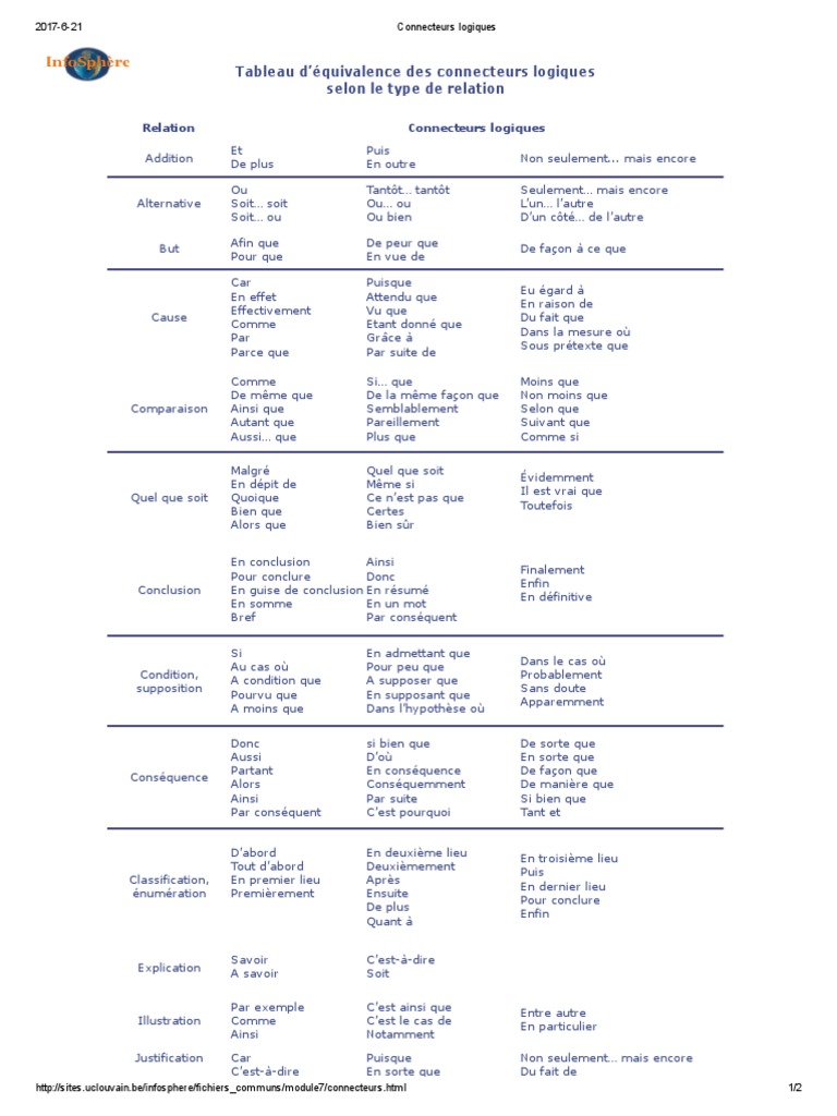 Connecteurs Logiques | PDF | Science | Science et technologie
