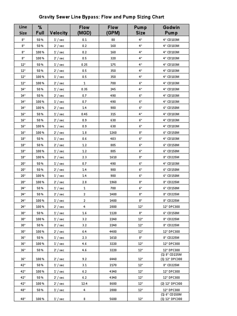 Sewer Bypass Flow & Pump Sizing Chart | PDF | Energy Technology | Gas ...