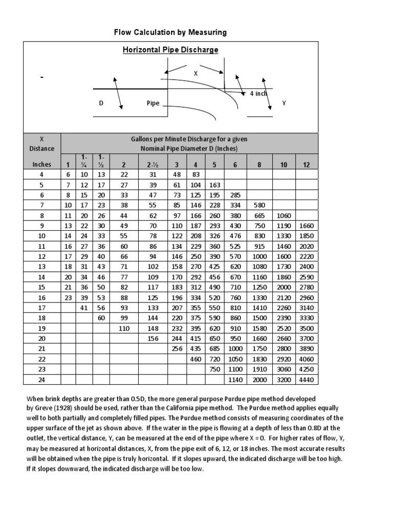 Flow Calculation by Measuring Horizontal Pipe Discharge | PDF | Gallon ...