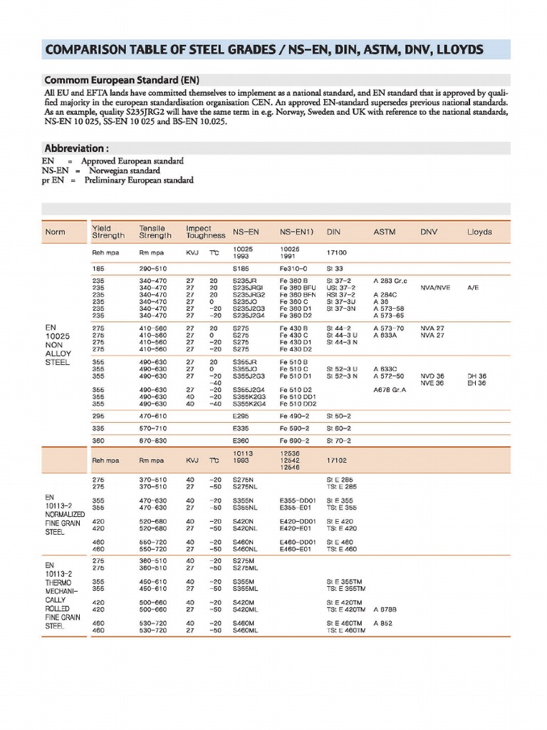 Comparison Table of Steel Grades | PDF