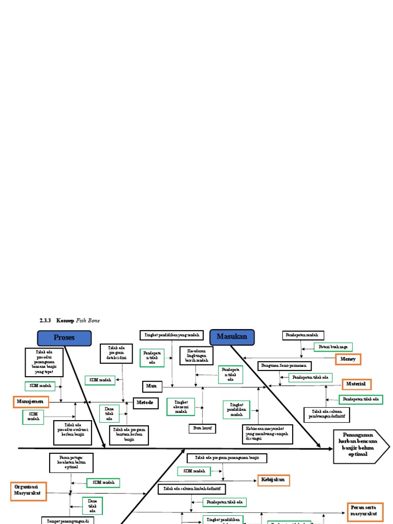 FGD Banjir Fishbone | PDF