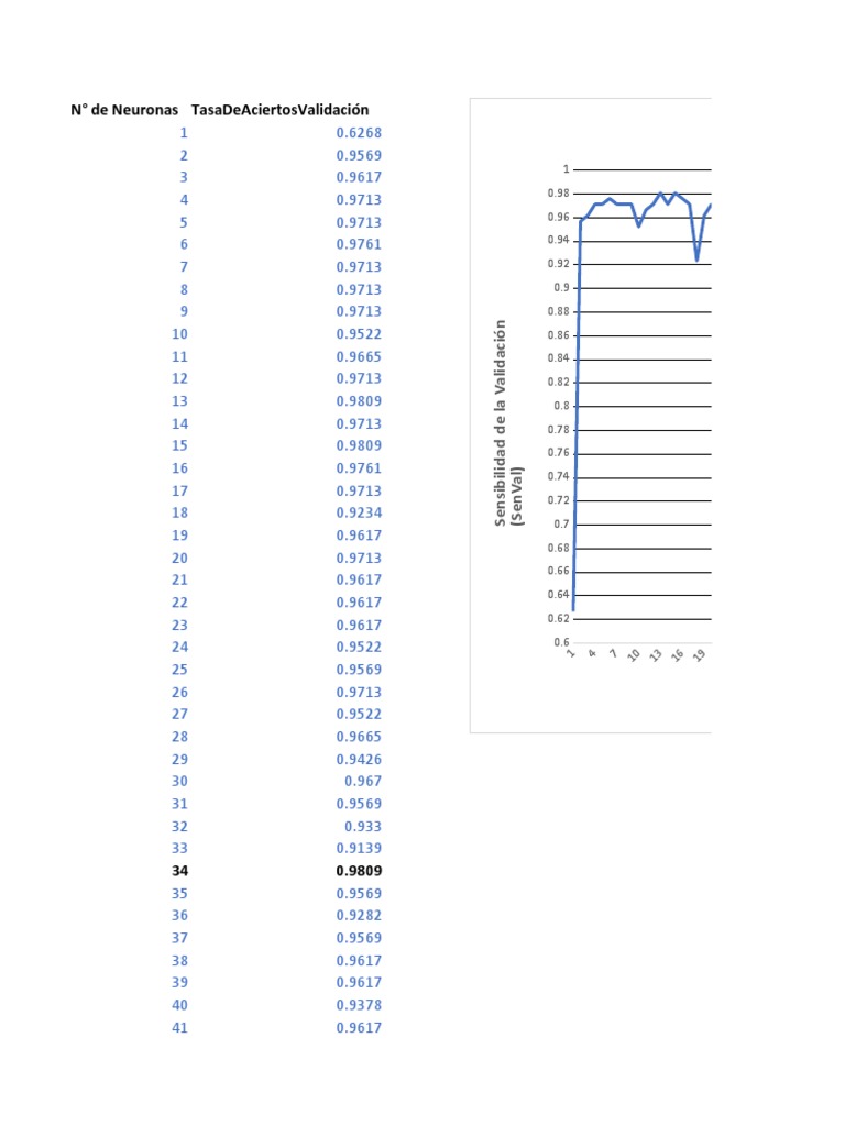 Senval vs. Numneuronas: #De Neuronas Tasadeaciertosvalidación | PDF
