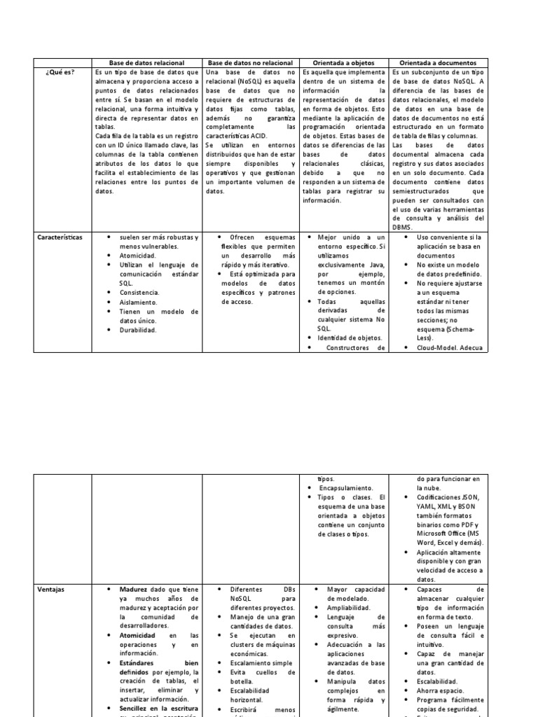 Comparativa: Bases de Datos SQL vs NoSQL | PDF | No Sql | Base de datos ...