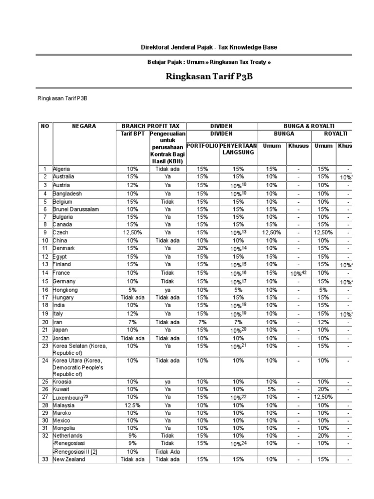 Tarif P3B Indonesia Berdasarkan Negara | PDF