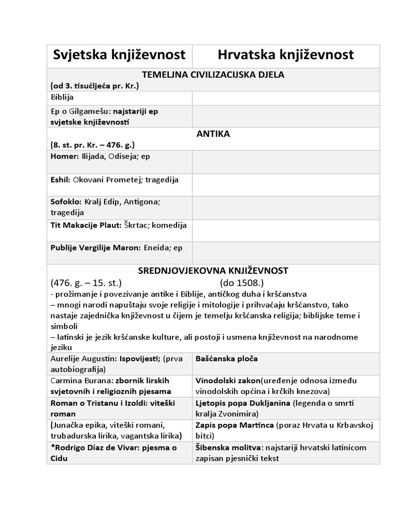 Popis Djela Hrvatske I Svjetske Književnosti | PDF