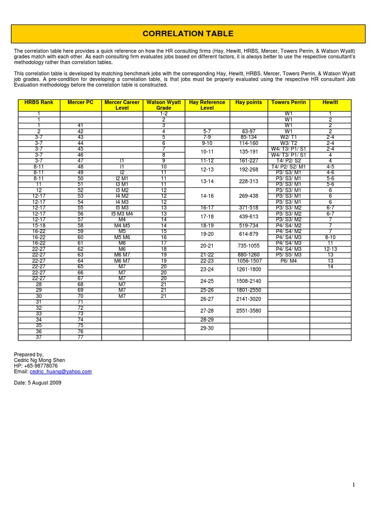 Correlation Table PDF | PDF | Integrated Truss Structure | Business
