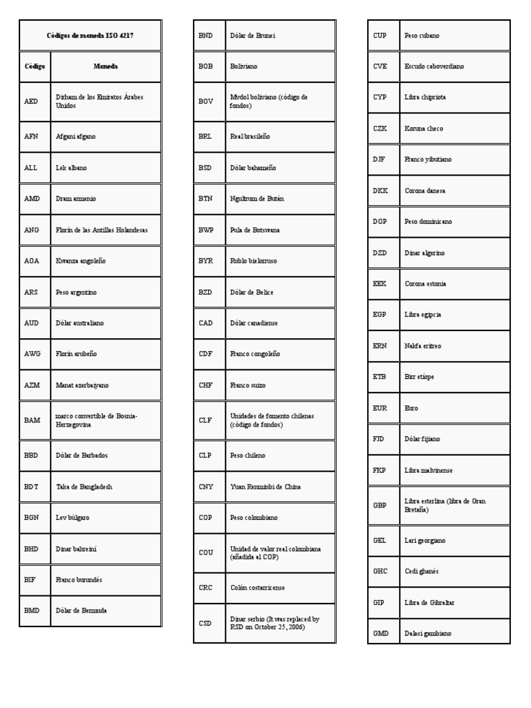 Códigos de Moneda ISO 4217 | PDF | Moneda | Economía de europa