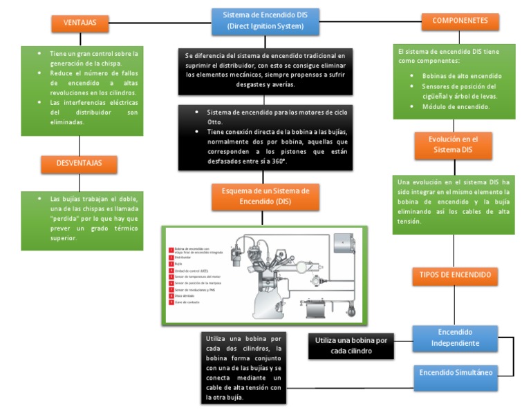 Mapa Conceptual DIS | PDF | Electromagnetismo | Tecnología de vehículos