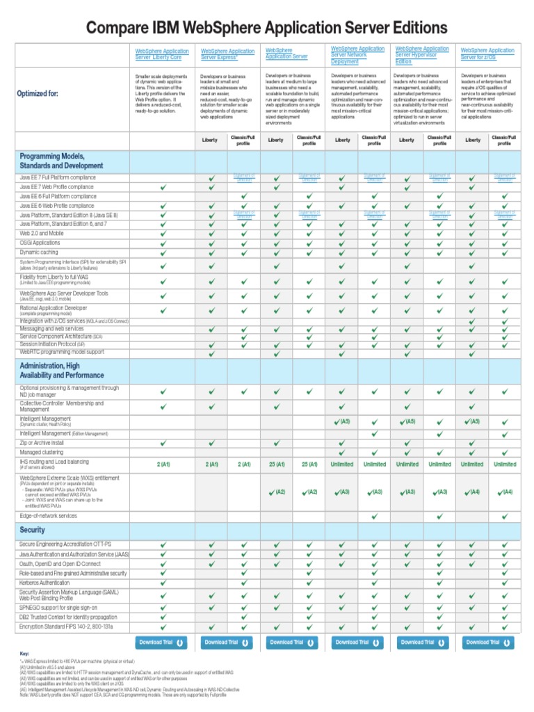 Compare Ibm Websphere Application Server Editions: Optimized For | PDF | Computer Mediated ...