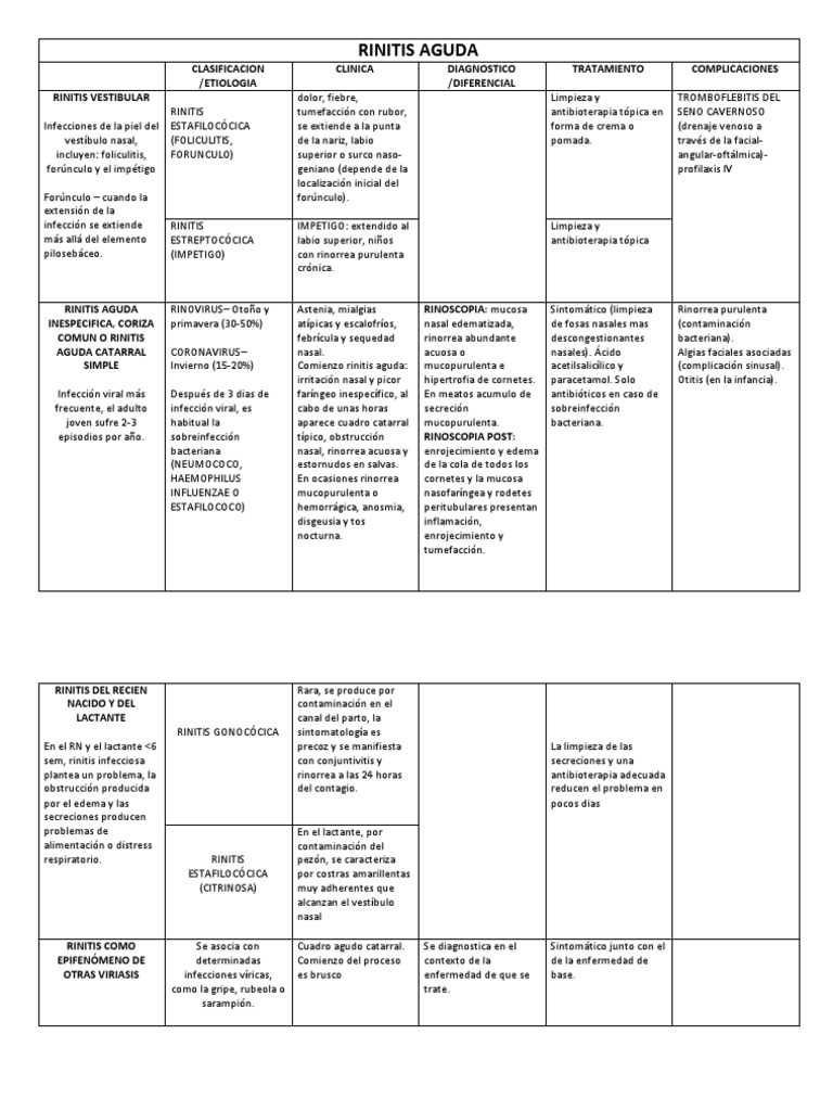 Rinitis Aguda: Clasificacion /Etiologia Clinica Diagnostico ...