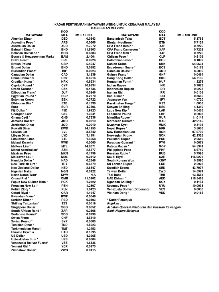 Kadar Tukaran Mata Wang Asing Berbanding Ringgit Malaysia Bagi Mei 2020 PDF | PDF ...