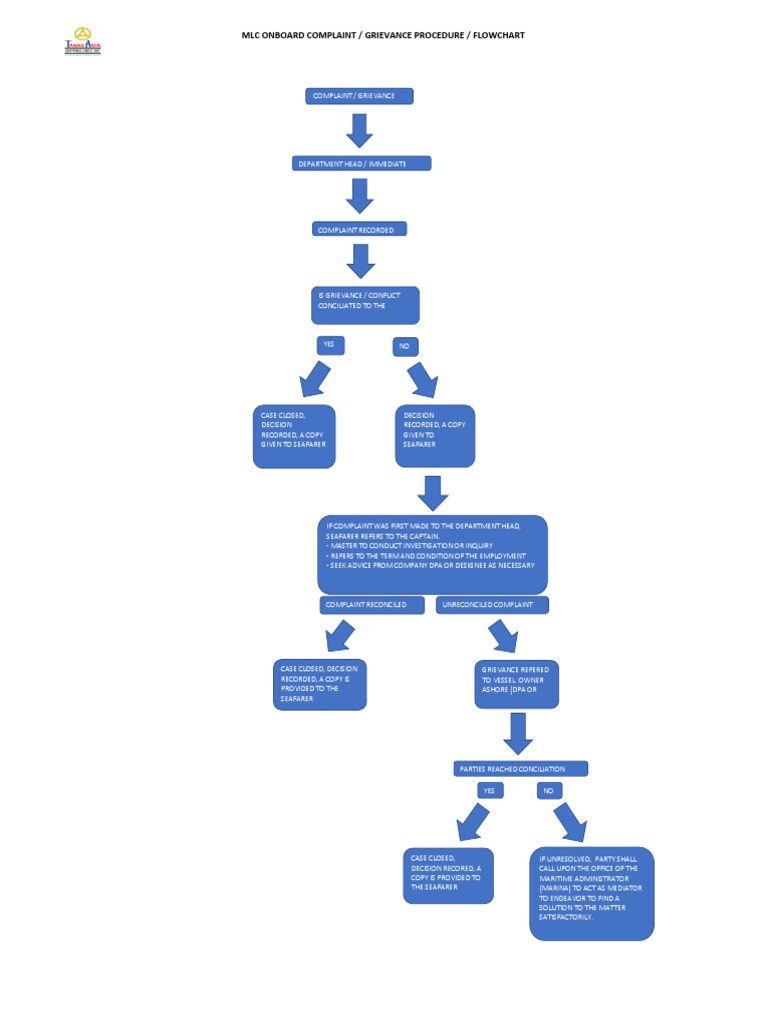 MLC Onboard Complaint / Grievance Procedure / Flowchart | PDF
