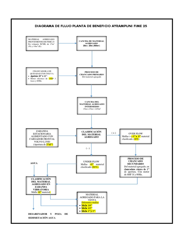 Diagrama de Flujo Planta | PDF