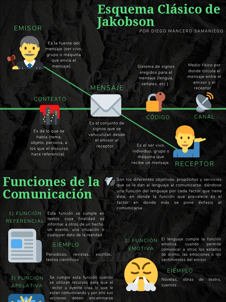 Esquema de Jakobson y Sus Funciones | PDF | Comunicación | Cognición