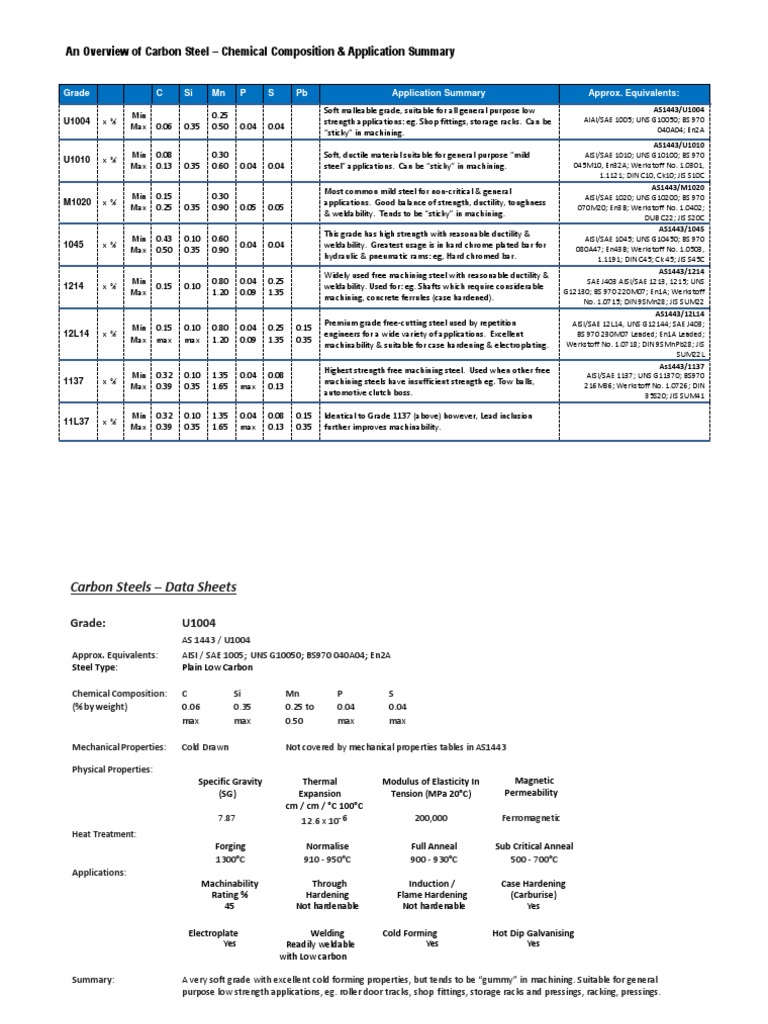 An Overview of Carbon Steel - Chemical Composition & Application ...